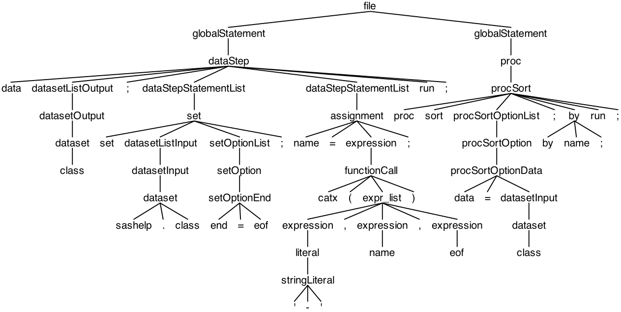 Parsing SAS using ANTLR and several use cases for the outcome